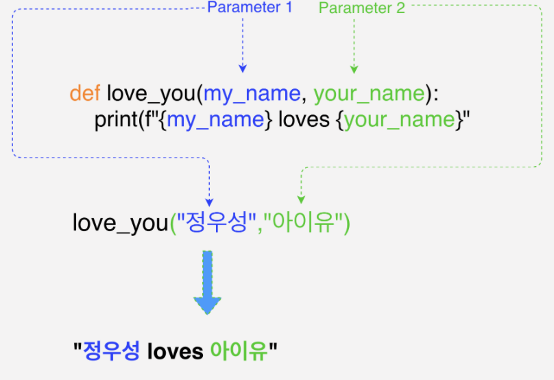 함수 정의 시 Default Value Parameter와 Non Default Value Parameter 1996